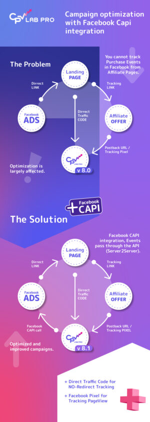 Optimizing campaigns with a tracker and Facebook CAPI integrated - CPV ...